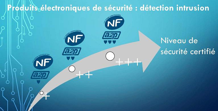 Alarme NFA2P : une norme pour les alarmes